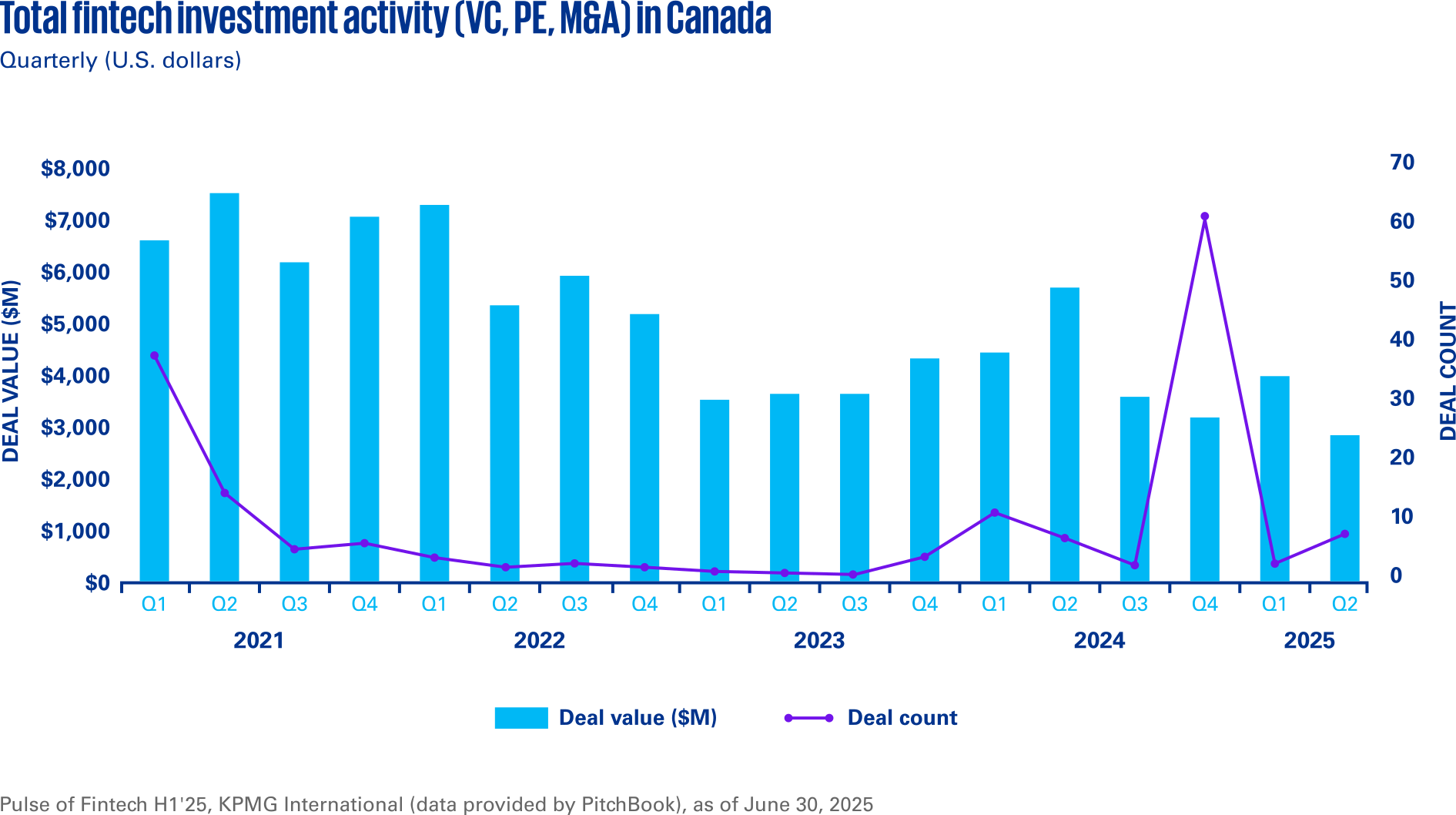 Canadian Fintech Investment Normalizes After Record 2024: KPMG | Fintech.ca